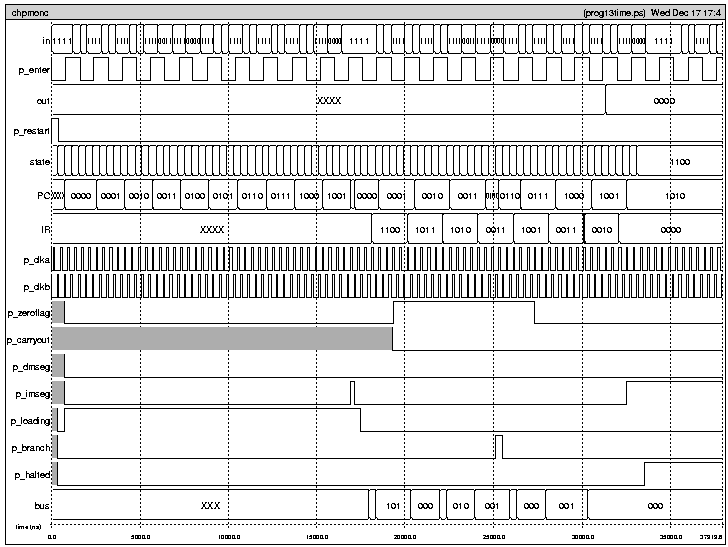 Full Chip Simulation