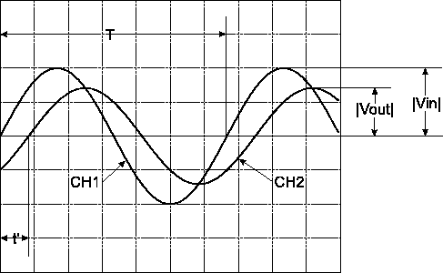 ELEC 241 Lab - Measuring the Transfer Function